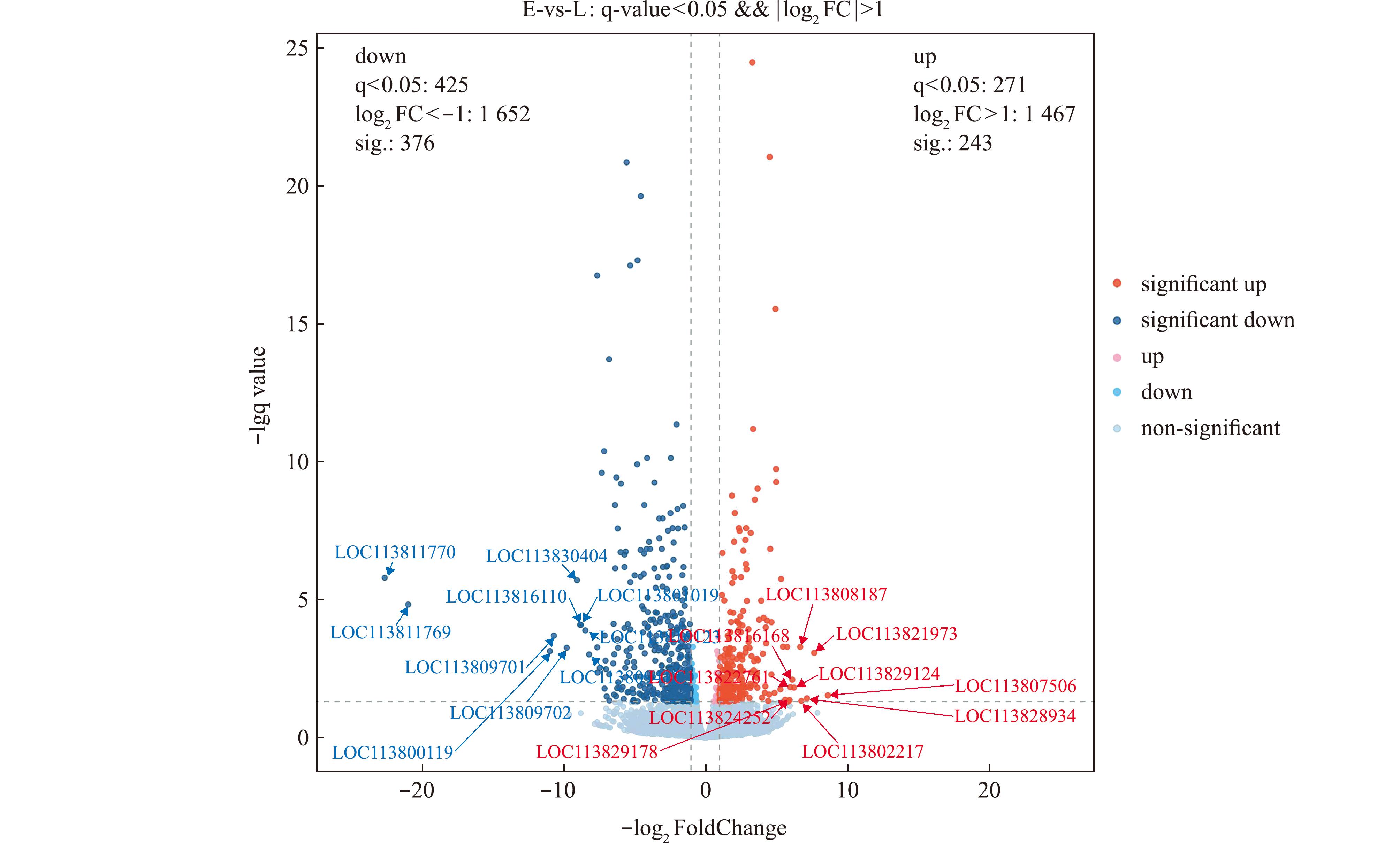 共感染不同量EHP和IHHNV的凡纳滨对虾转录组分析